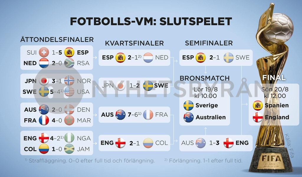 Fotbolls-VM: Slutspelet bronsmatch och final