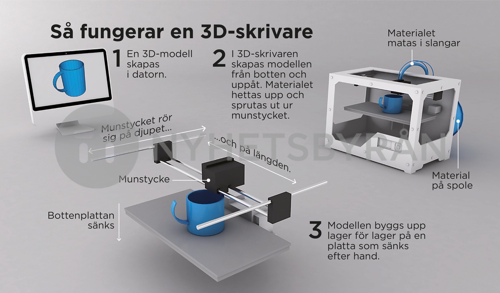 Så fungerar en 3D-skrivare