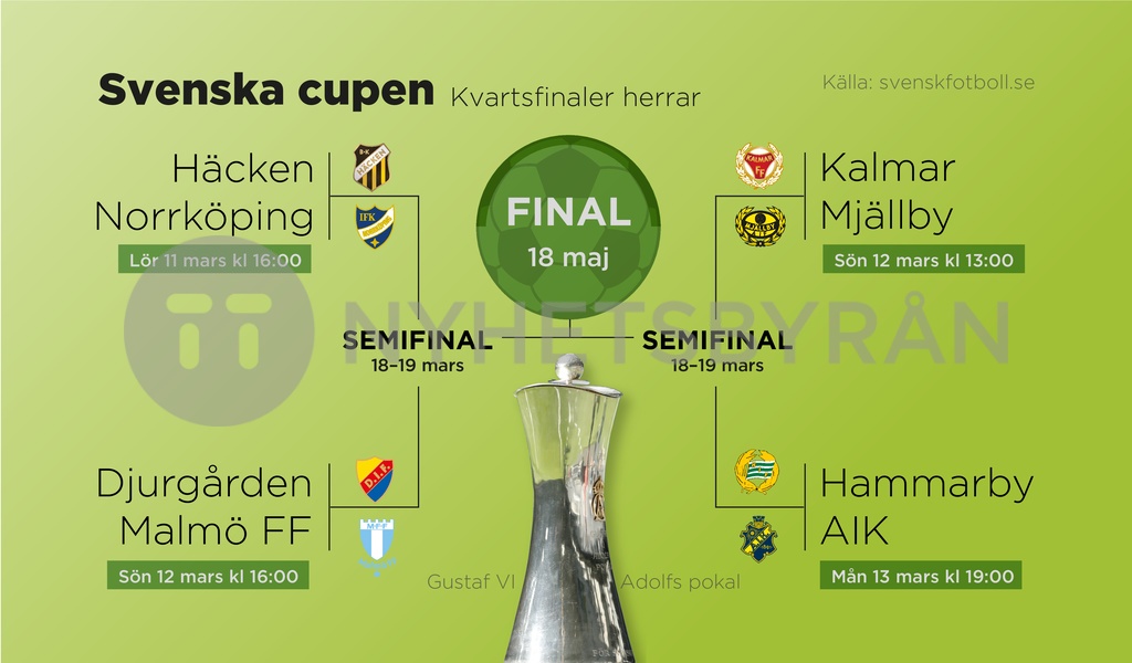 Svenska cupen slutspelsträd