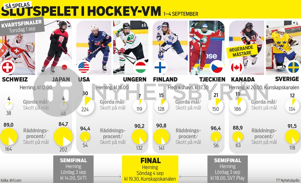 Slutspelet i hockey VM
