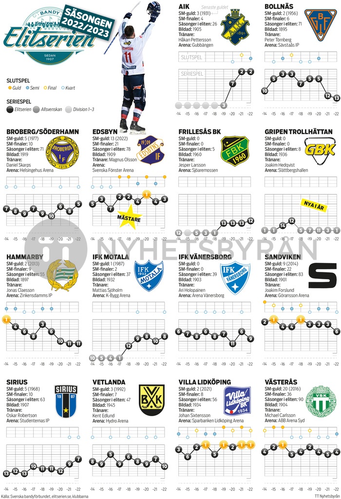 Elitserien bandy 2022/2023
