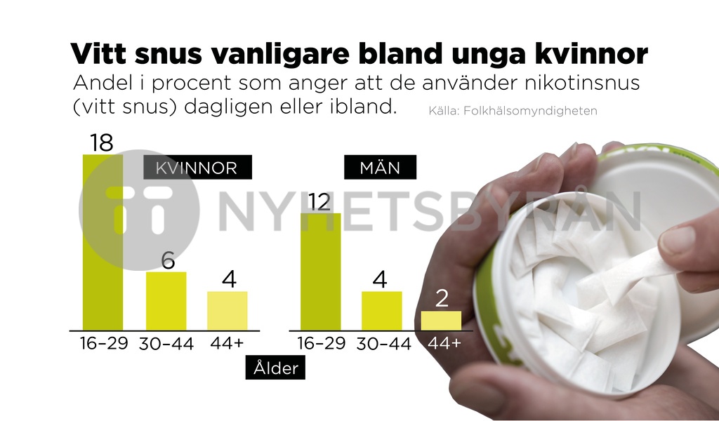 Vitt snus vanligast bland unga kvinnor
