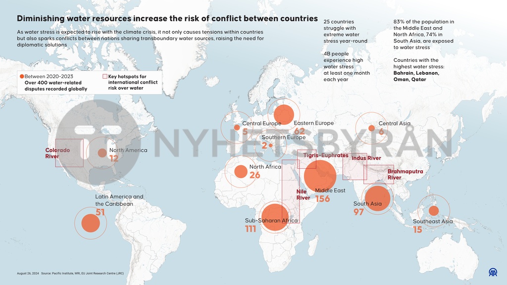 Diminishing water resources increase the risk of conflict between countries